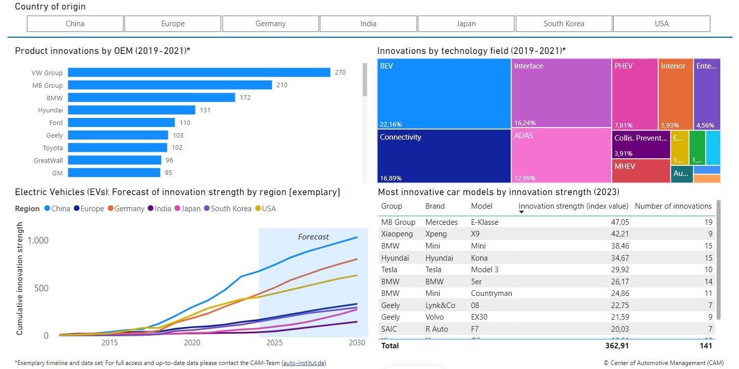 AutomotiveINNOVATIONS Dashboard